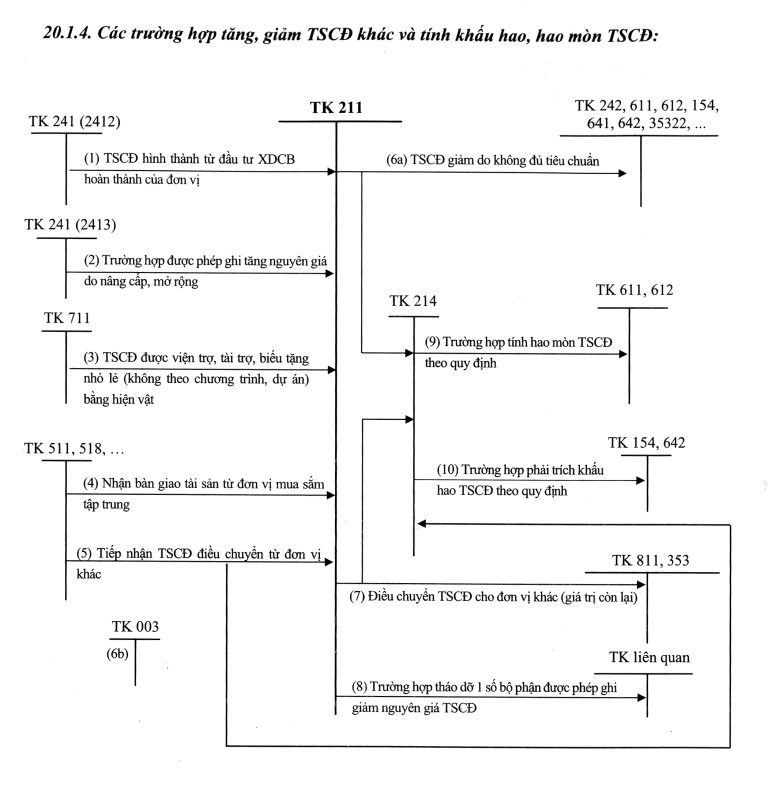 Hạch toán tài khoản 214 theo thông tư 24: Khấu hao và hao mòn luỹ kế ...